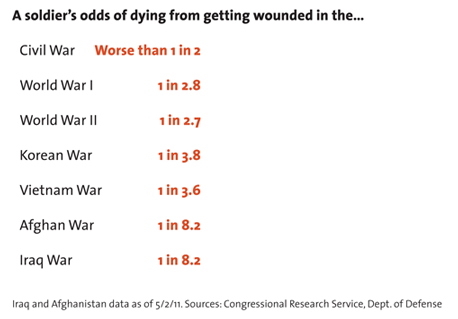 Remembering America’s Soldiers…With Charts – Mother Jones